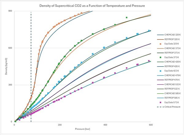 CHEMCAD Expands Thermophysical Accuracy with NIST REFPROP Integration